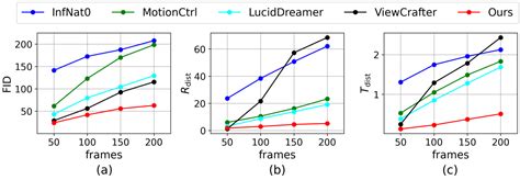 Stargen A Spatiotemporal Autoregression Framework With Video Diffusion Model For Scalable And