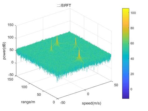 tdm bpm mimo fmcw雷达matlab仿真 modern radar for automotive applications