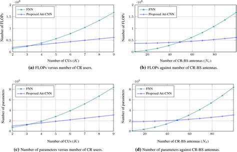 Complexity Analysis For Fnn And Proposed Att Cnn Download Scientific Diagram