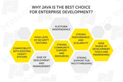 Why Java Is The Best Choice For Enterprise Development — Broscorp
