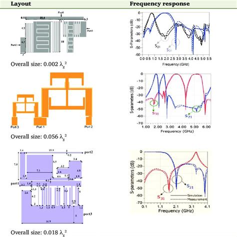 Layout And Frequency Response Of Dual Band Bandpass Filters Dimensions