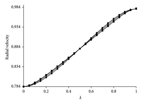 Effect Of βe On A Axial Velocity B Radial Velocity C
