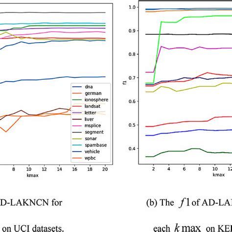 The F 1 Of Ad Lakncn For Each K Max On 24 Real World Datasets