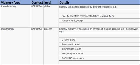 Sap Basis Made Easy Sap Hana Memory Consumption