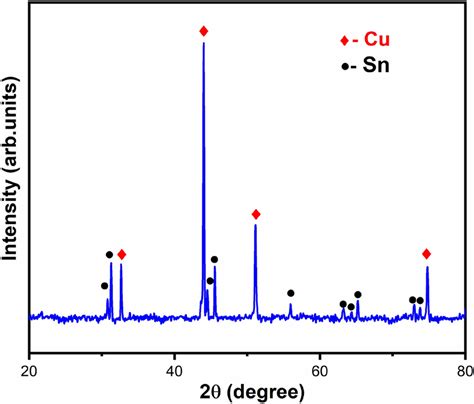 Xrd Pattern Of Electro Decorated Sn On Cu Foam Download Scientific