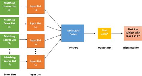 Fusion Of Multimodal Biometrics At Rank Level Taken From 3