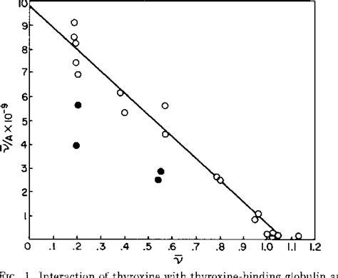 Figure 1 From Thyroxine Protein Interactions Interaction Of Thyroxine And Triiodothyronine With