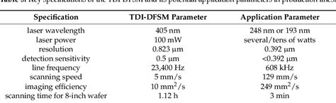 Table 5 From Balancing The Efficiency And Sensitivity Of Defect Inspection Of Non Patterned