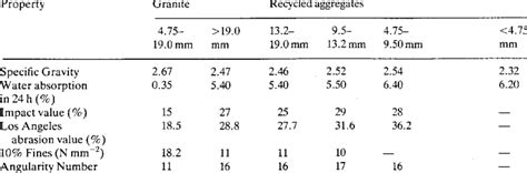 Properties Of Aggregates Download Table