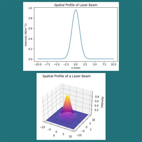 Optics Imageprocessing Mathematics Lasers Simulation Pythonprogramming Computervision