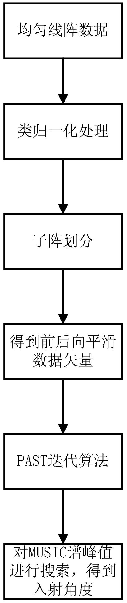 Dynamic Tracking Method Of Direction Of Arrival Of Coherent Signals Under Impulsive Noise