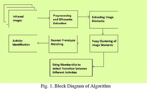 Figure 1 From Activity Segmentation Of Infrared Images Using Fuzzy
