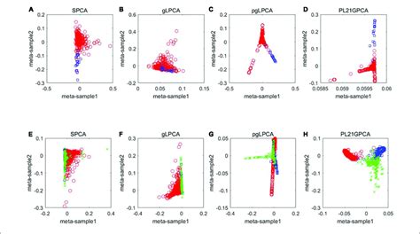 A Visualized Comparison Of Low Dimensional Embeddings By Spca Glpca