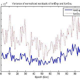 Variance Error Of Normalised Residuals Of The Gaussian Ionospheric Download Scientific Diagram