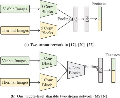 Figure 2 From Cross Modality Person Re Identification Via Modality