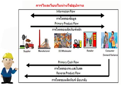 โลจิสติกส์และชัพพลายเชน