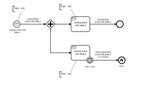 camunda and kafka topic with multiple type events discussion
