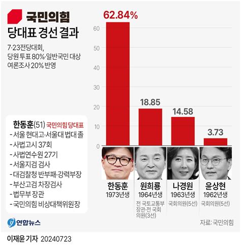 그래픽 국민의힘 당대표 경선 결과 연합뉴스
