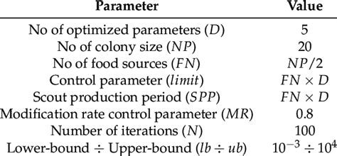 Artificial Bee Colony Parameters Download Scientific Diagram