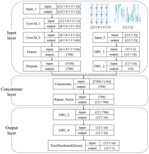 a short term wind power forecasting model based on 3d convolutional