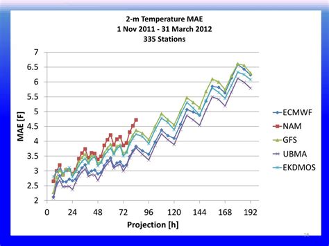 Ppt A Practical Model Blending Technique Based On Bayesian Model Averaging Powerpoint