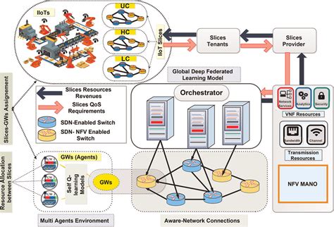 deep federated rl based network slicing architecture download