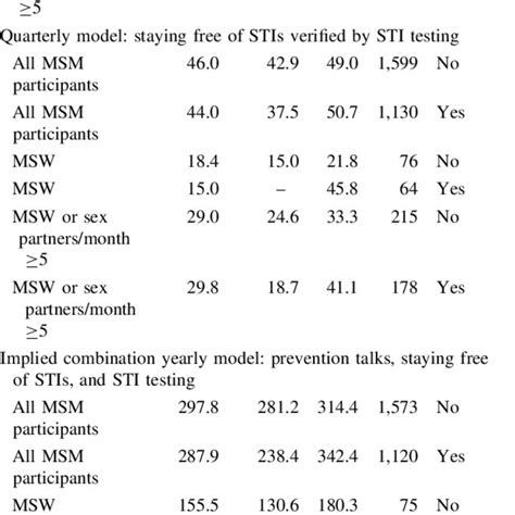 Double Bounded Dichotomous Choice Model Estimates Of Willingness To Download Table