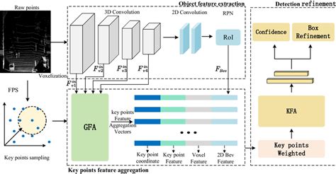 Geometric Relation Based Feature Aggregation For 3d Small Object