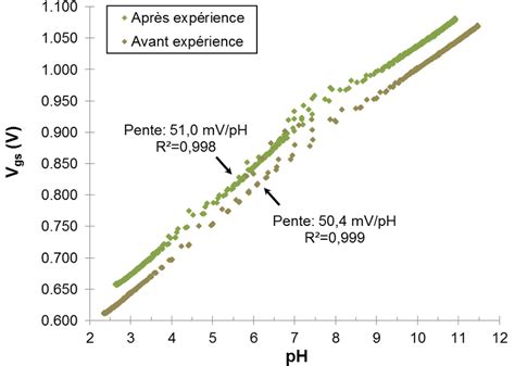 Courbes De Calibration Du Ph Isfet N°2 Avant Et Après Lexpérience De Download Scientific