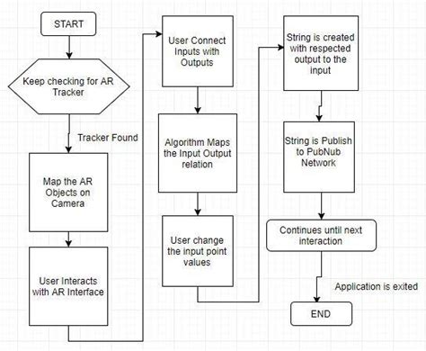 Mobile App Flowchart Download Scientific Diagram