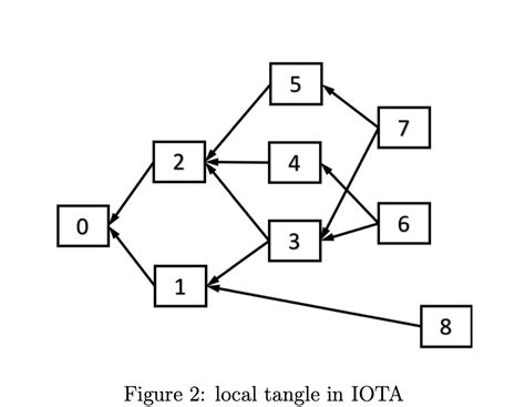 Consider The Local Tangle Of A Node In The Iota