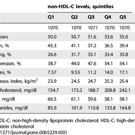 Median Baseline Characteristics Of Participants According To Non HDL C Download Table