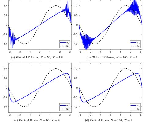 Third Order Imex Upwind Gsbp Approximation Of The Viscous Burgers Download Scientific Diagram