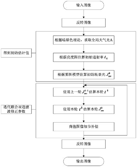 A Synchronous Enhancement Denoising Method For Low Illumination Images Eureka Patsnap
