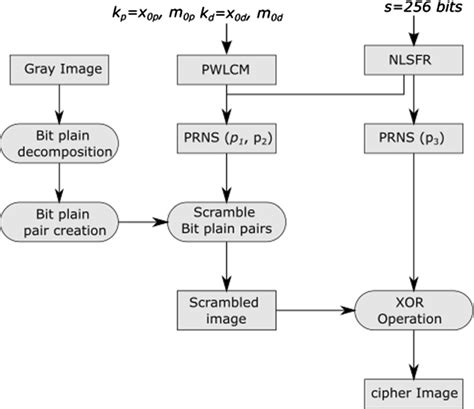 The Overall Operation Of The Proposed Encryption Method Download Scientific Diagram