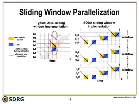 Ppt Design And Implementation Of Turbo Decoders For Software Defined Radio Powerpoint