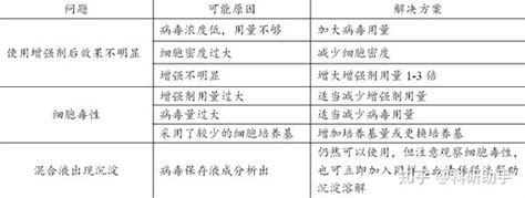 病毒感染细胞过程中常出现的问题及解决方案 知乎