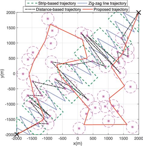Figure 2 From Trajectory Design For Distributed Estimation In Uav