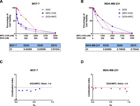Cytotoxic Impact Of Dox And Mpc 3100 Combination In Mcf 7 A And Download Scientific Diagram
