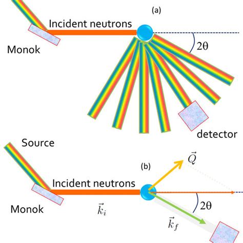 Sketches Of A Neutron Scattering Experiment A Pointing Out That