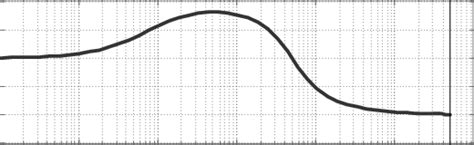 High Pass Filter Frequency Response Implemented To Separate The Dc