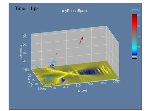 Ppt Particle Acceleration In Plasma Powerpoint Presentation Free