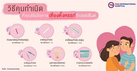 วิธีคุมกำเนิดที่คุณใช้นั้น มีโอกาส เสียงตั้งครรภ์ กี่เปอร์เซ็นต์
