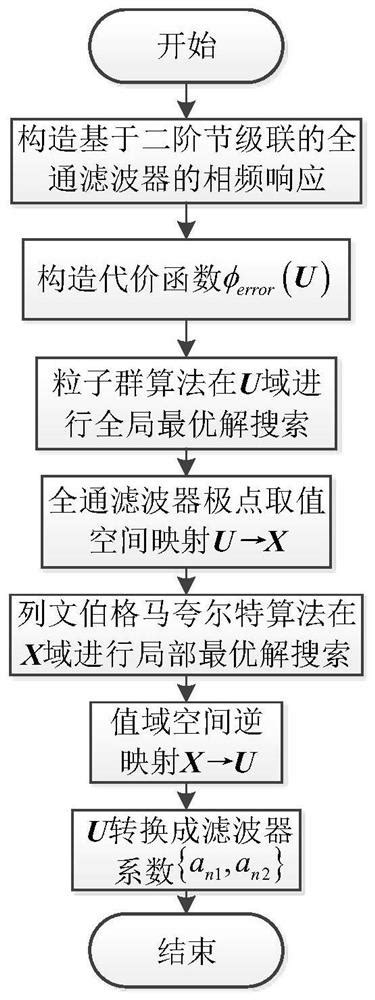 Digital All Pass Filter Design Method Based On Hybrid Particle Swarm