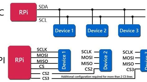 Do You Know The Difference Between I2c And Uart