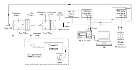 Schematic Diagram Of The Signal Processing Unit For Investigation Of