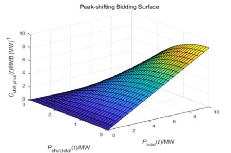 Peak Bidding Decision Surface Figure 10 Shows The Bidding Surface Plot