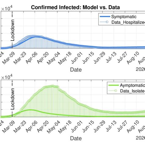confirmed infected model vs data symptomatic and asymptomatic