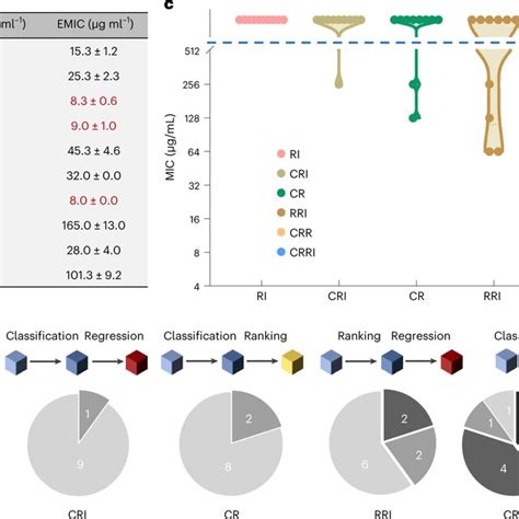 Identification Of Potent Antimicrobial Peptides Via A Machine Learning