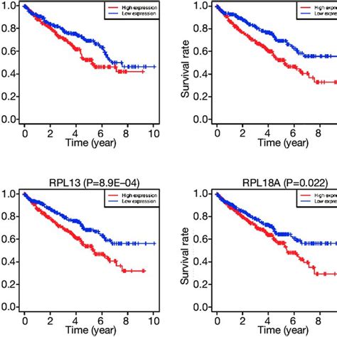 Roc Analysis Of Eight Candidate Rbps Based On Data From Tcga Database Download Scientific